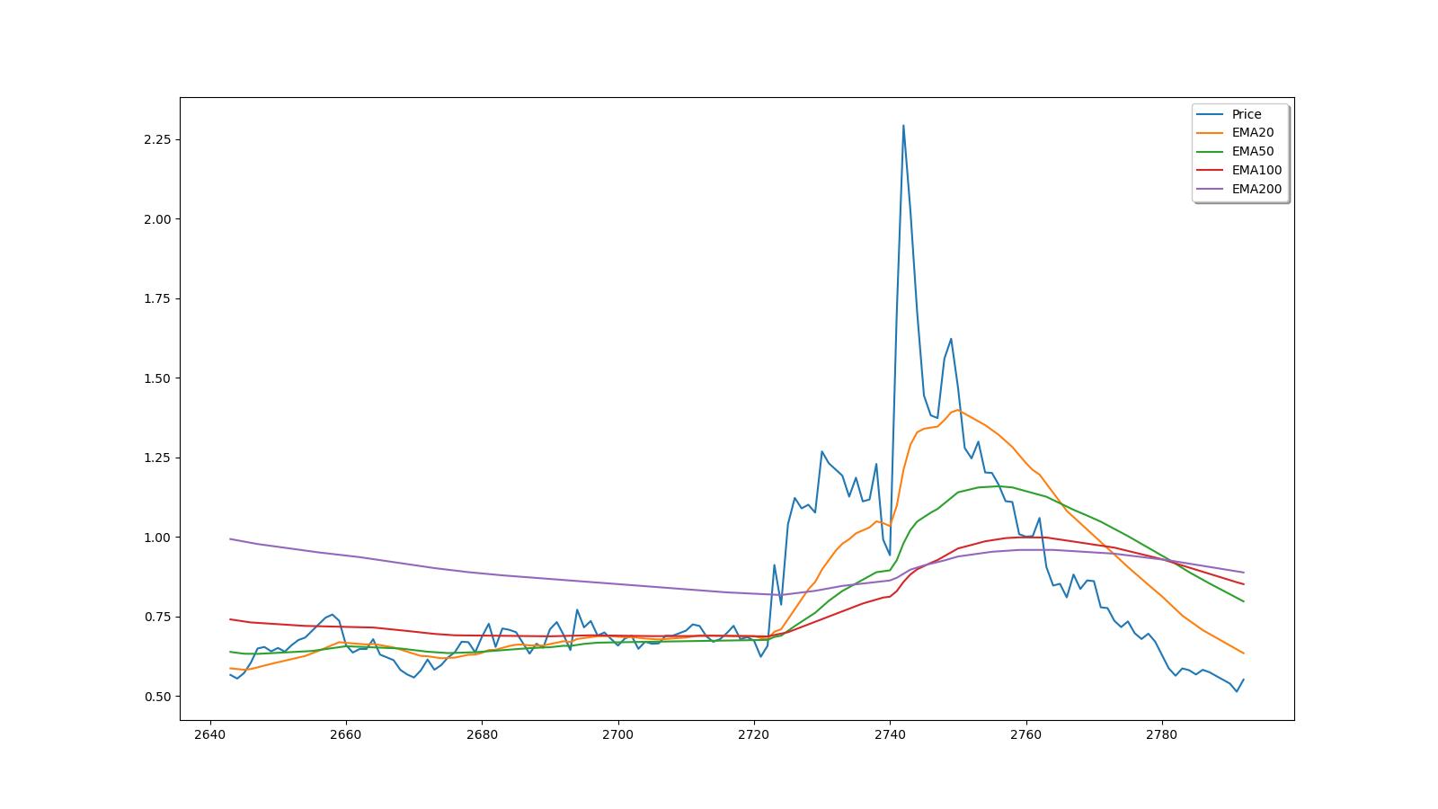 Synthetix Network Exponential Moving Averages