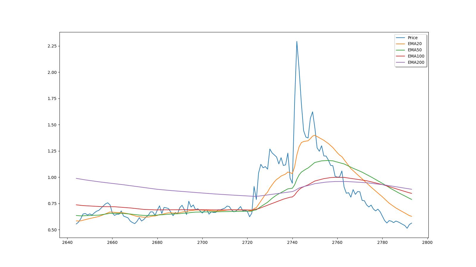 Synthetix Network Token Exponential Moving Averages