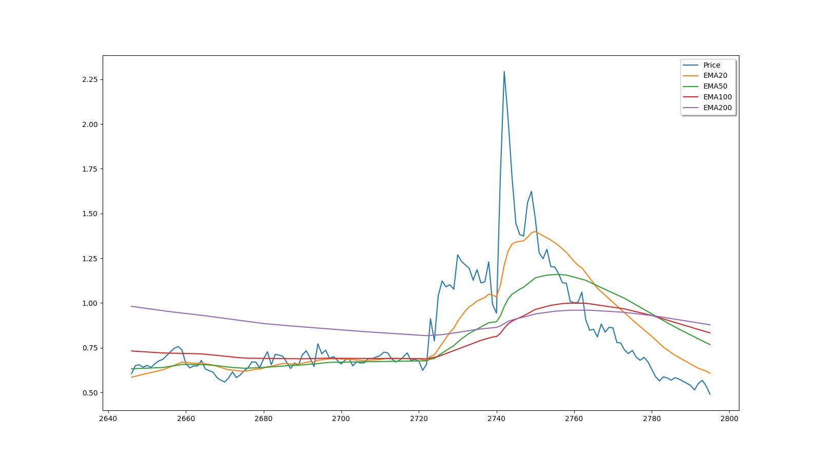 Synthetix Network Token Exponential Moving Averages