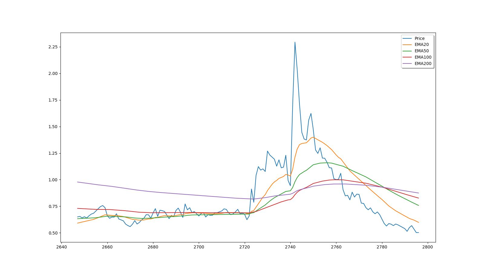 Synthetix Network Token Exponential Moving Averages