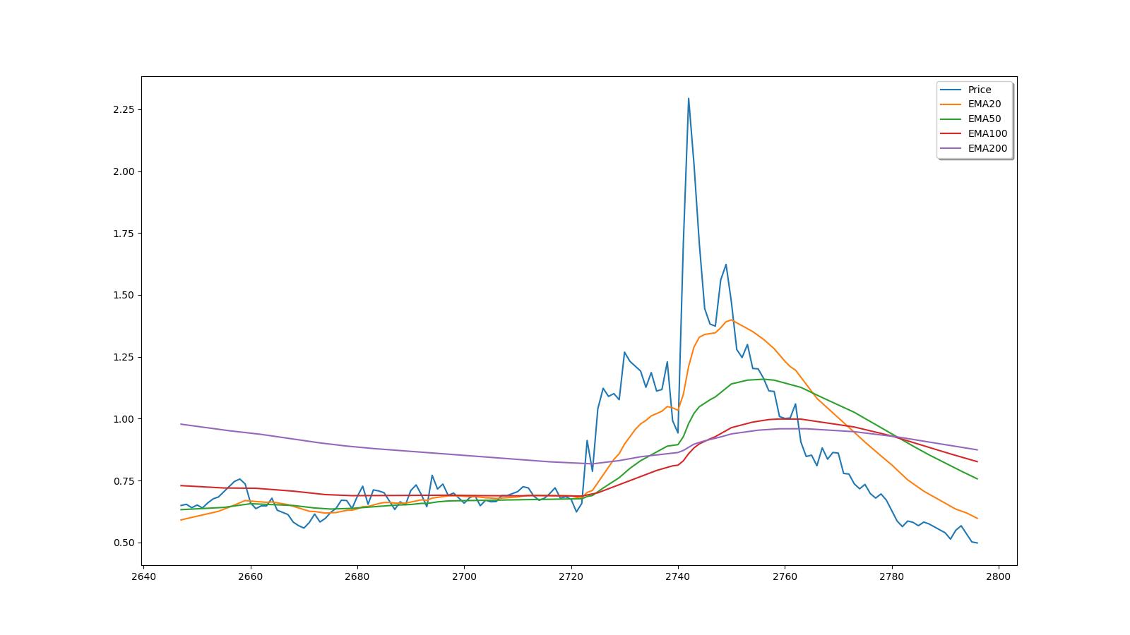 Synthetix Network Token Exponential Moving Averages