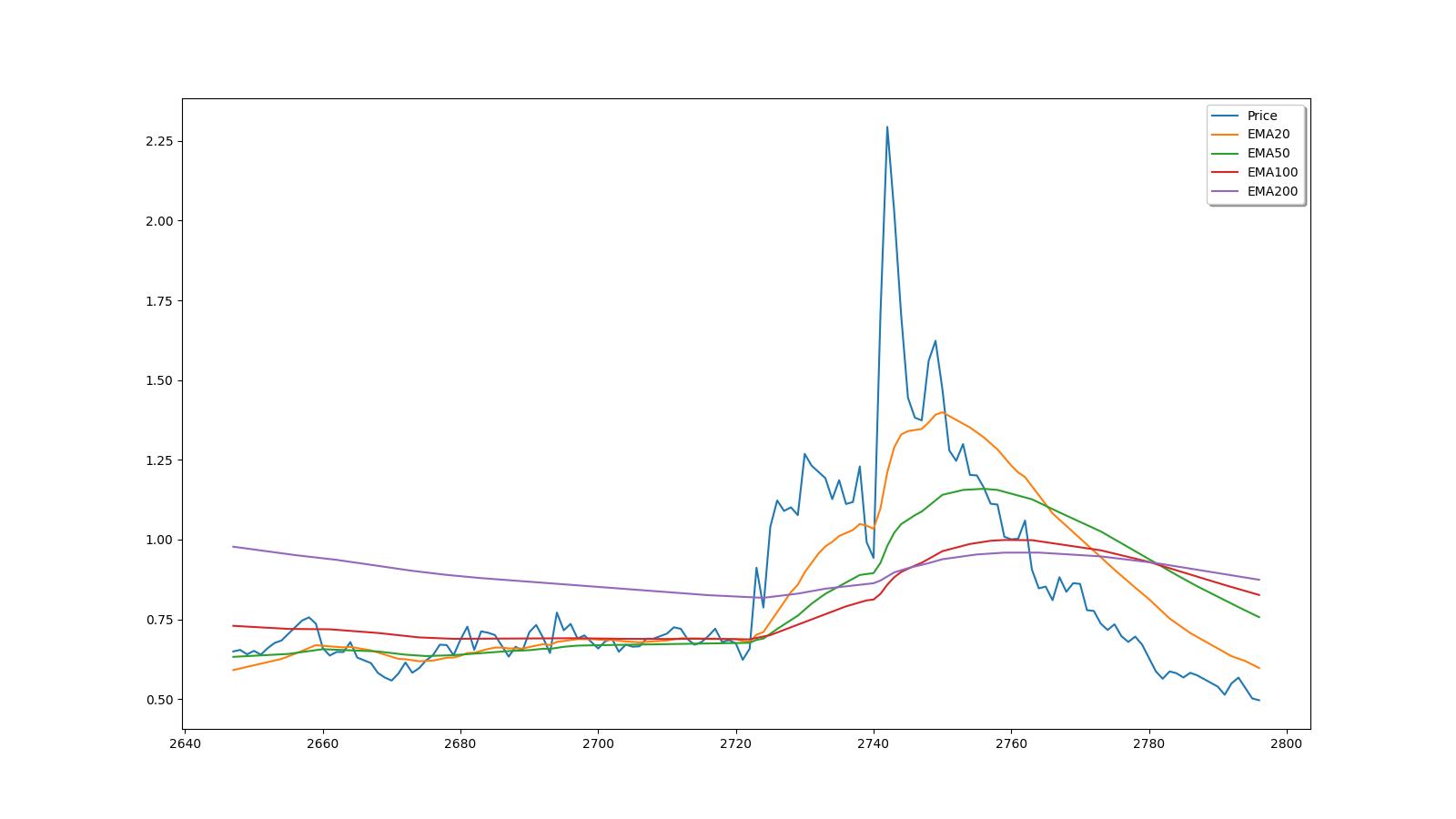 Synthetix Network Token Exponential Moving Averages