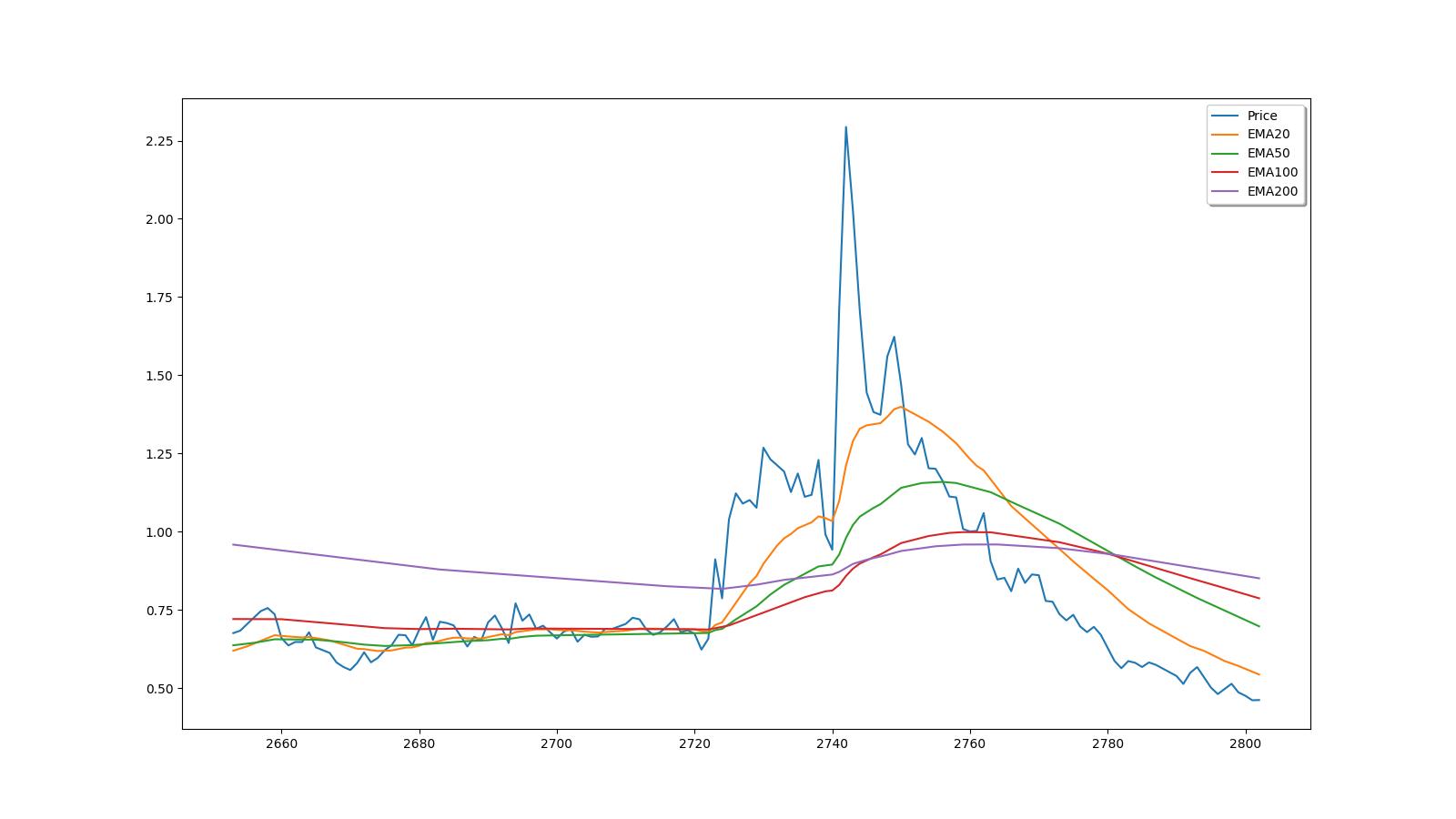 Synthetix Network Token Exponential Moving Averages