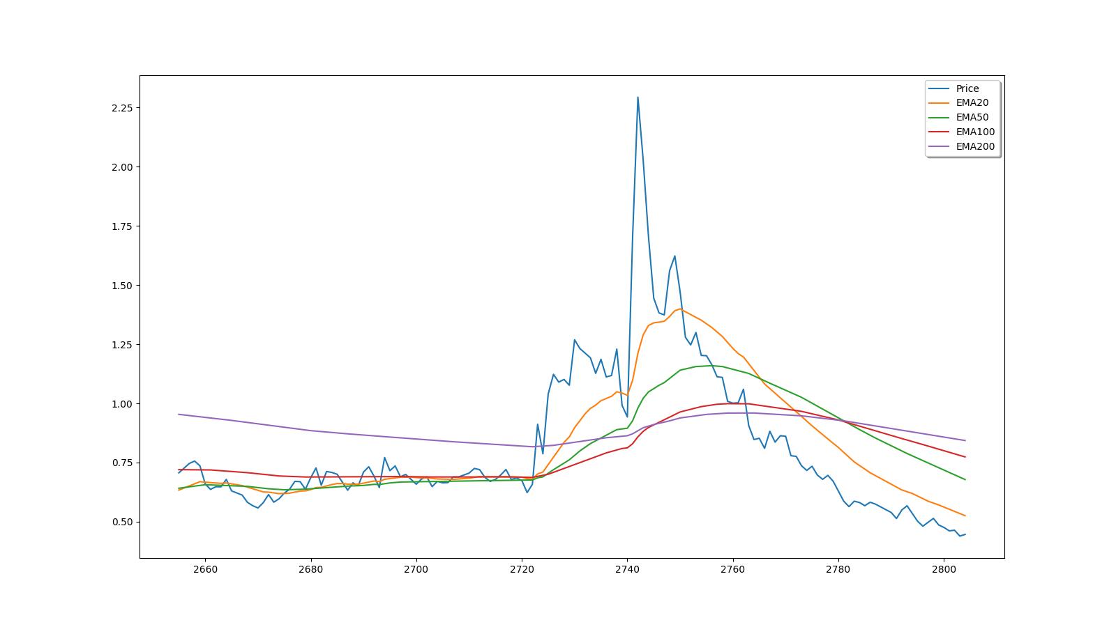 Synthetix Network Token Exponential Moving Averages