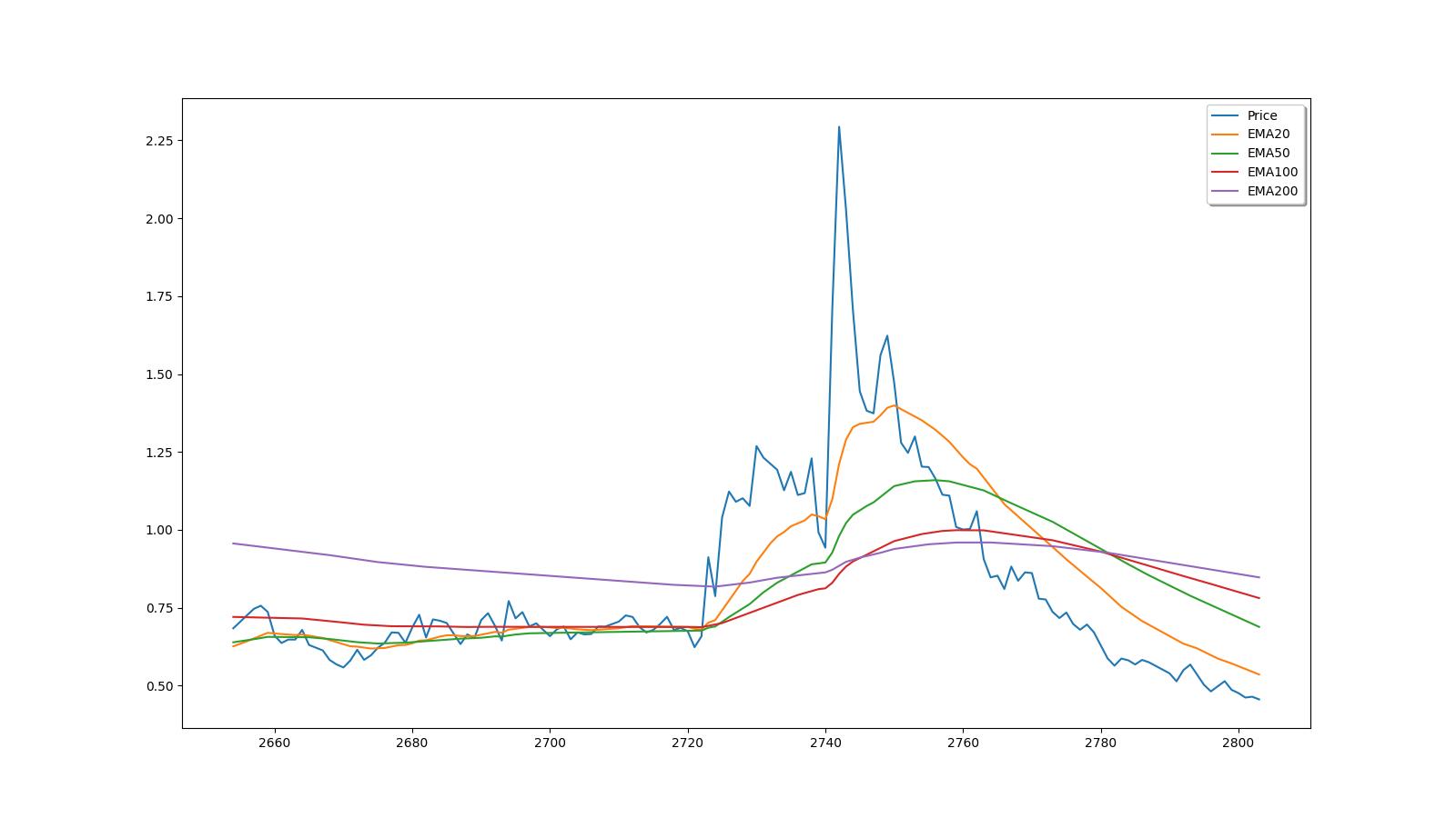 Synthetix Network Token Exponential Moving Averages