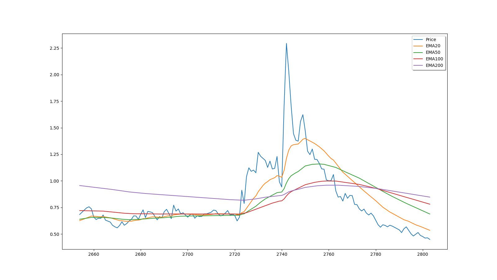 Synthetix Network Token Exponential Moving Averages