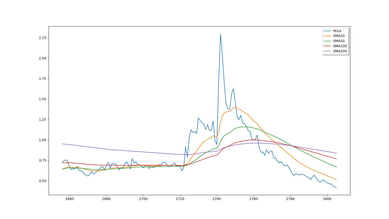 Synthetix Network Token Exponential Moving Averages