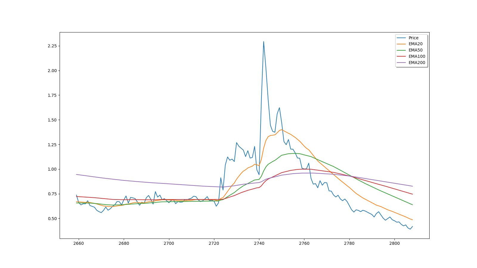 Synthetix Network Token Exponential Moving Averages