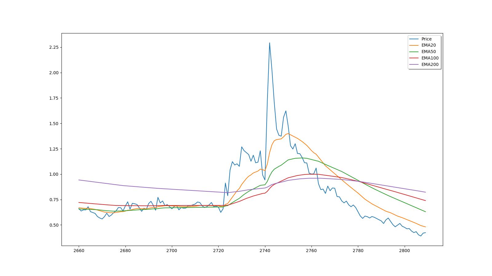 Synthetix Network Token Exponential Moving Averages