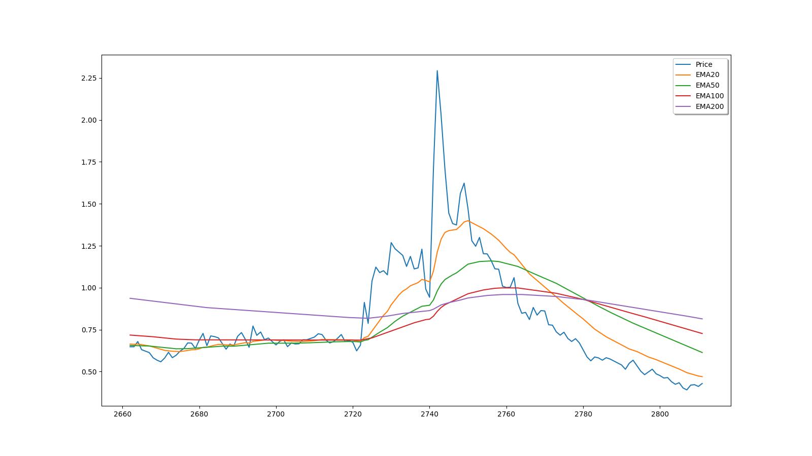 Synthetix Network Token Exponential Moving Averages