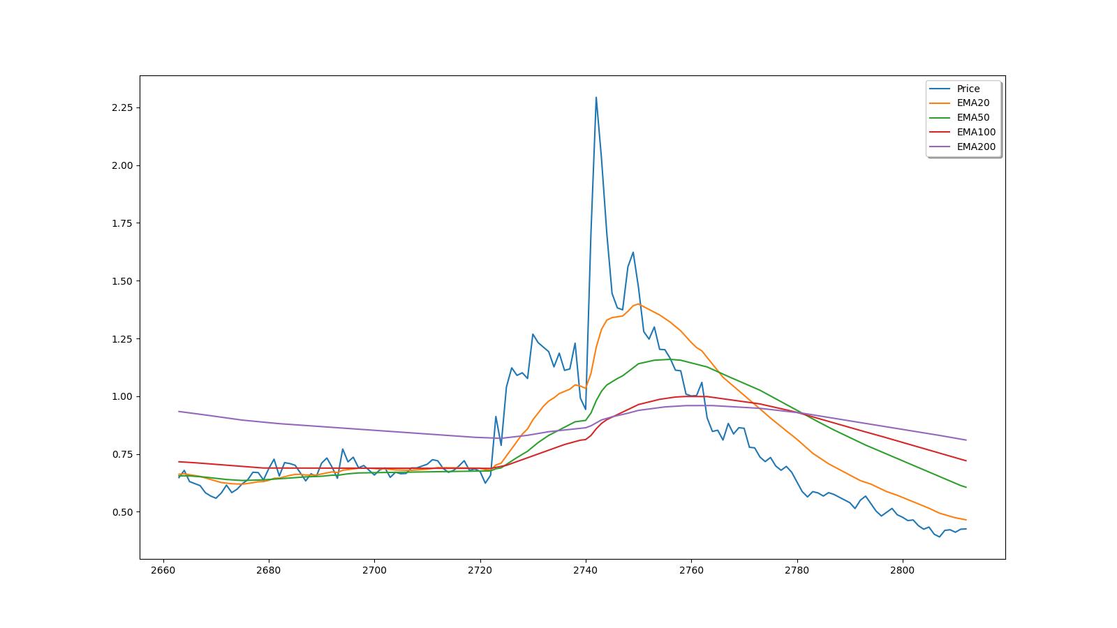 Synthetix Network Token Exponential Moving Averages