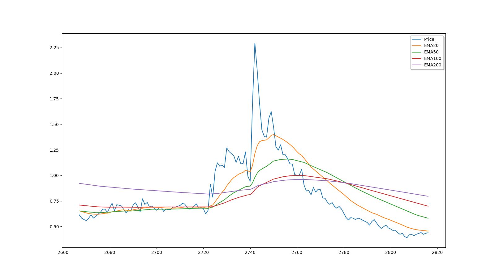 Synthetix Network Token Exponential Moving Averages