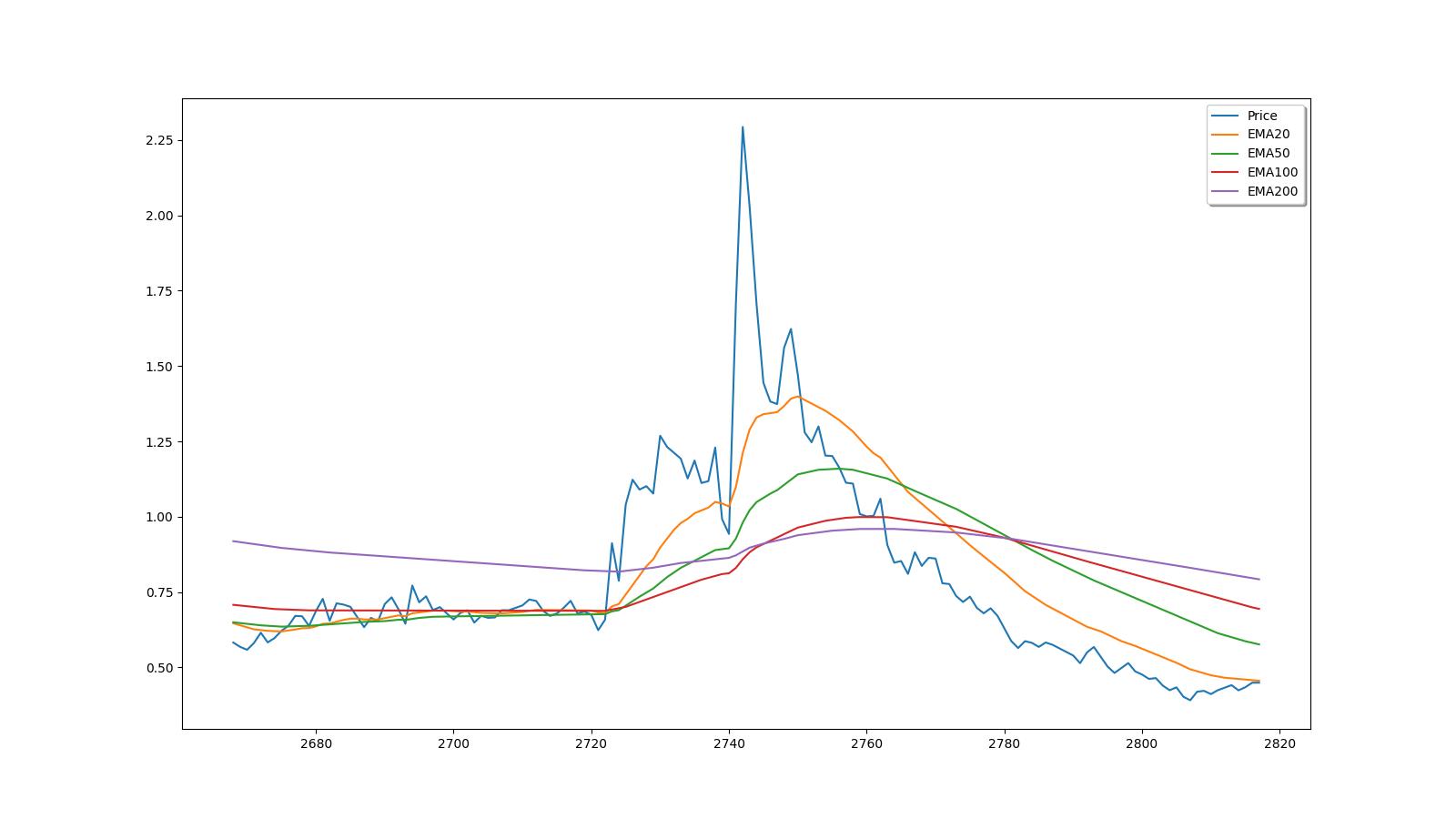 Synthetix Network Token Exponential Moving Averages