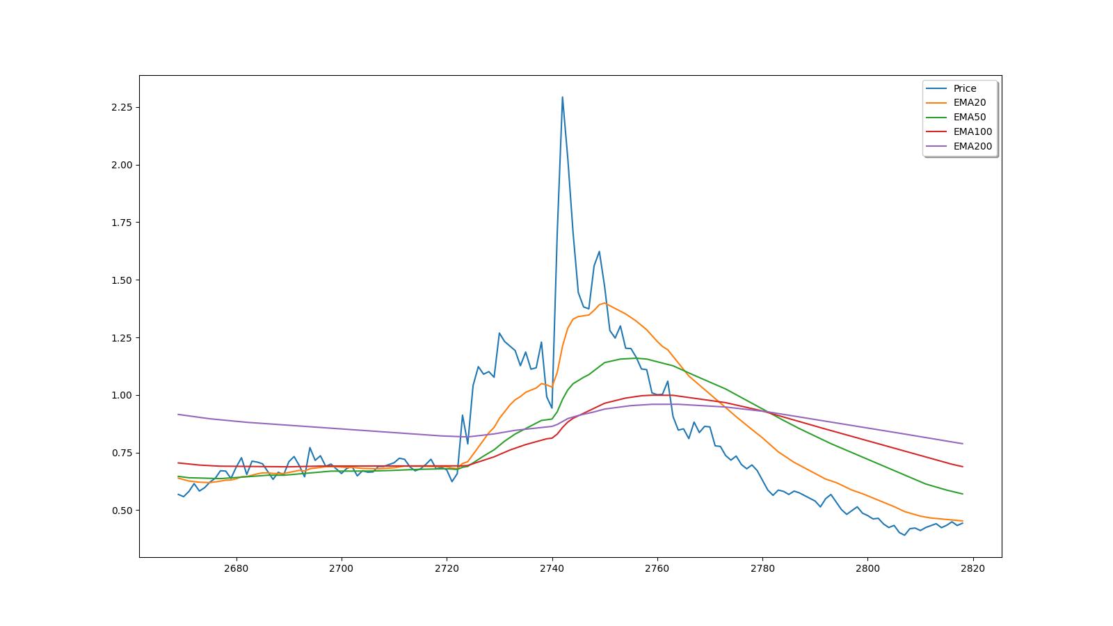 Synthetix Network Token Exponential Moving Averages