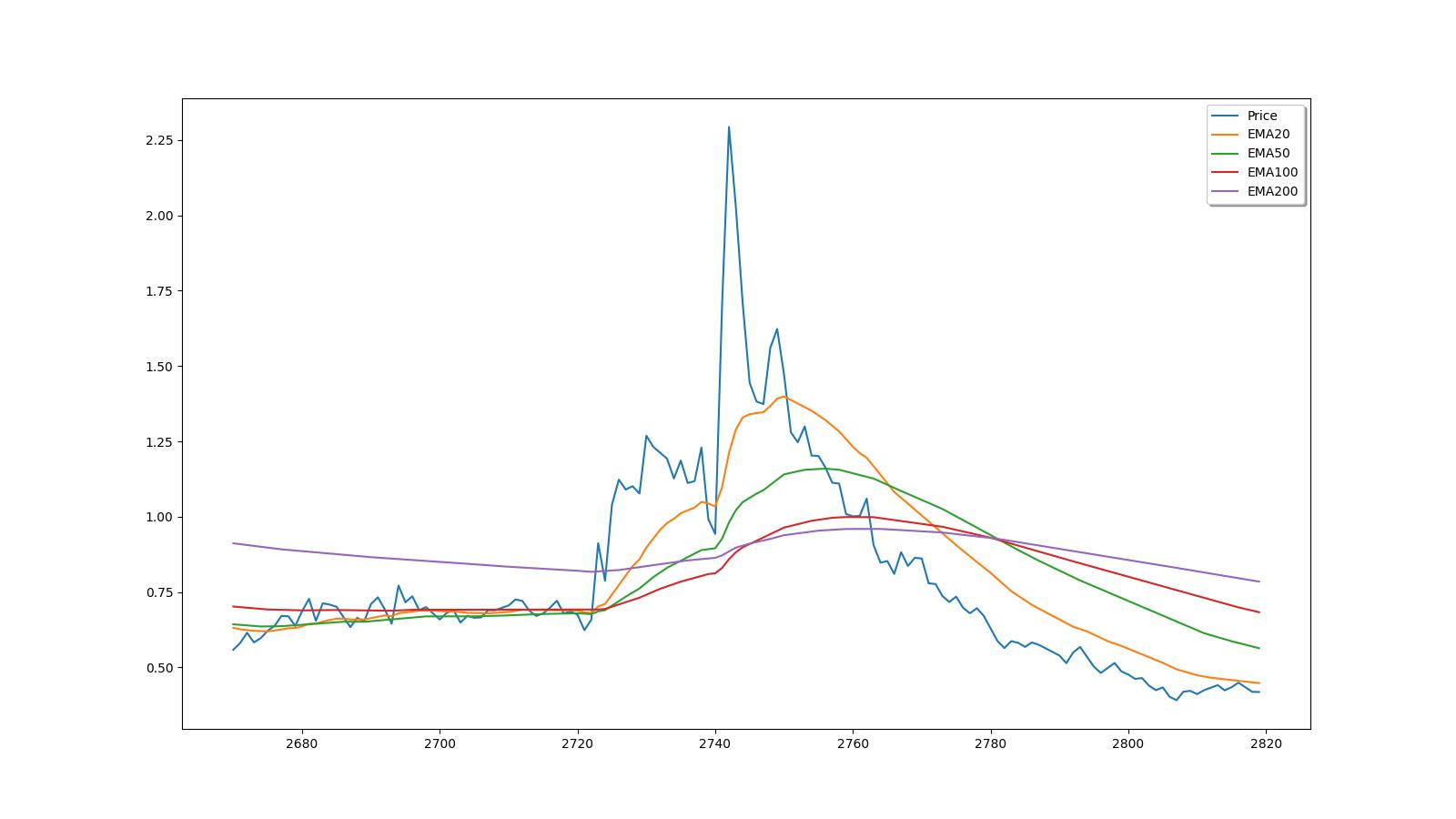 Synthetix Network Token Exponential Moving Averages