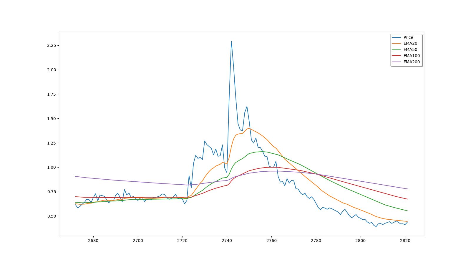 Synthetix Network Token Exponential Moving Averages