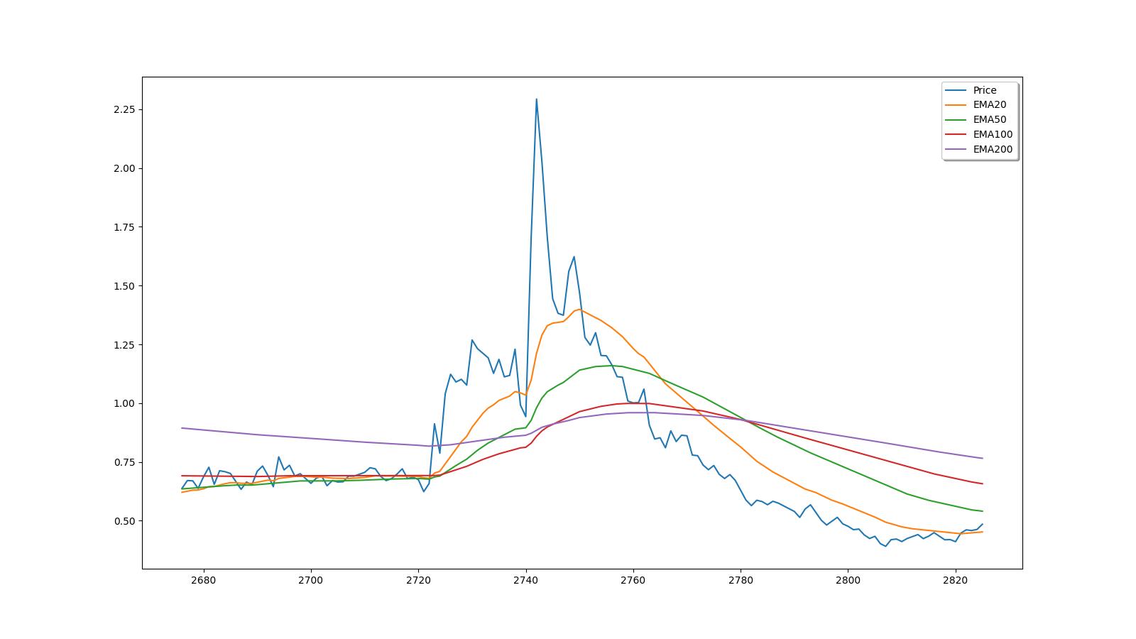 Synthetix Network Token Exponential Moving Averages