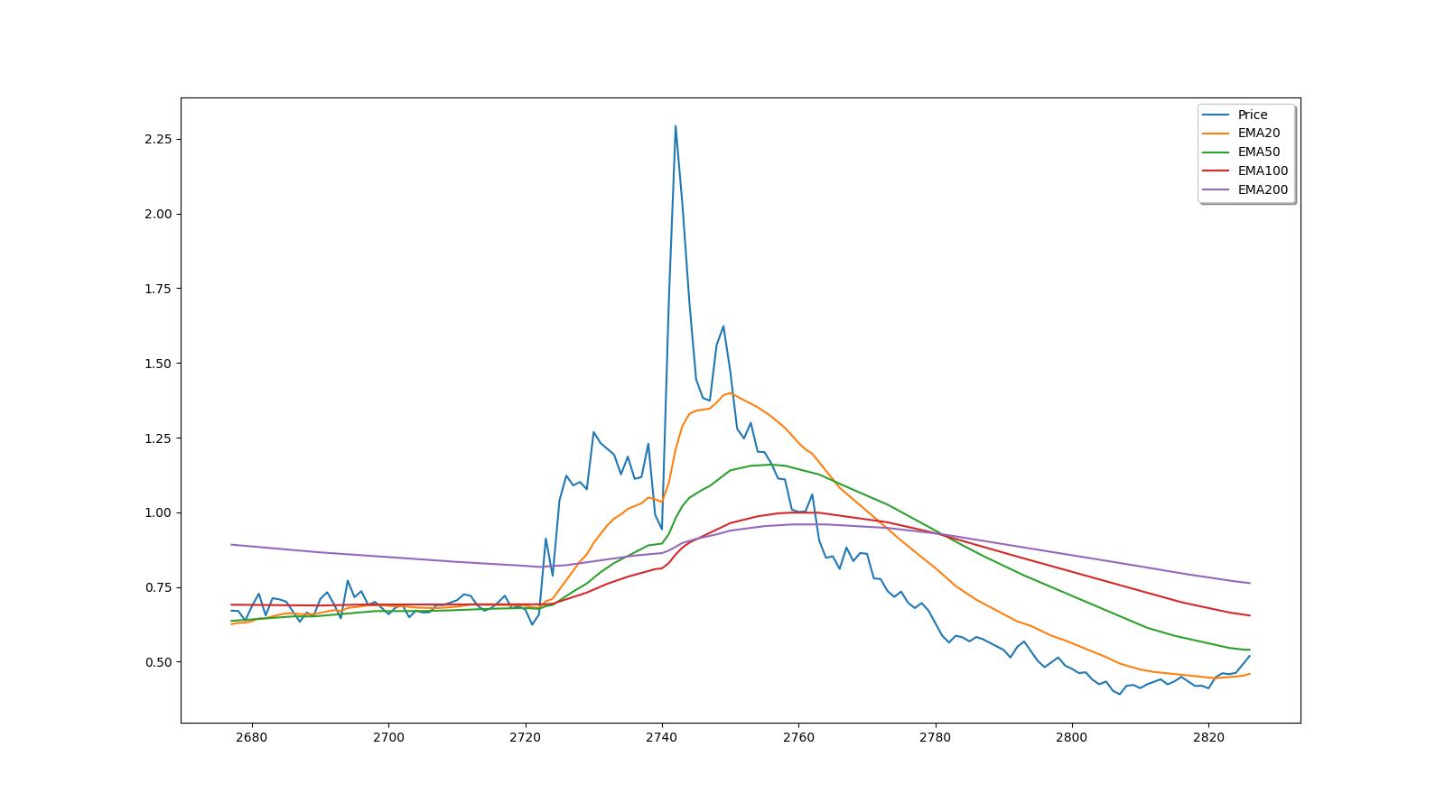 Synthetix Network Token Exponential Moving Averages
