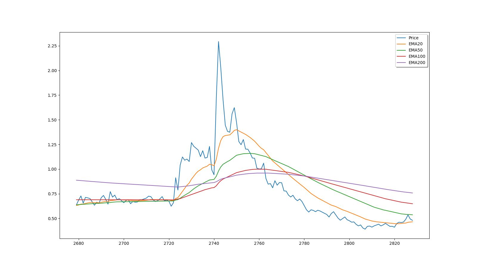 Synthetix Network Token Exponential Moving Averages