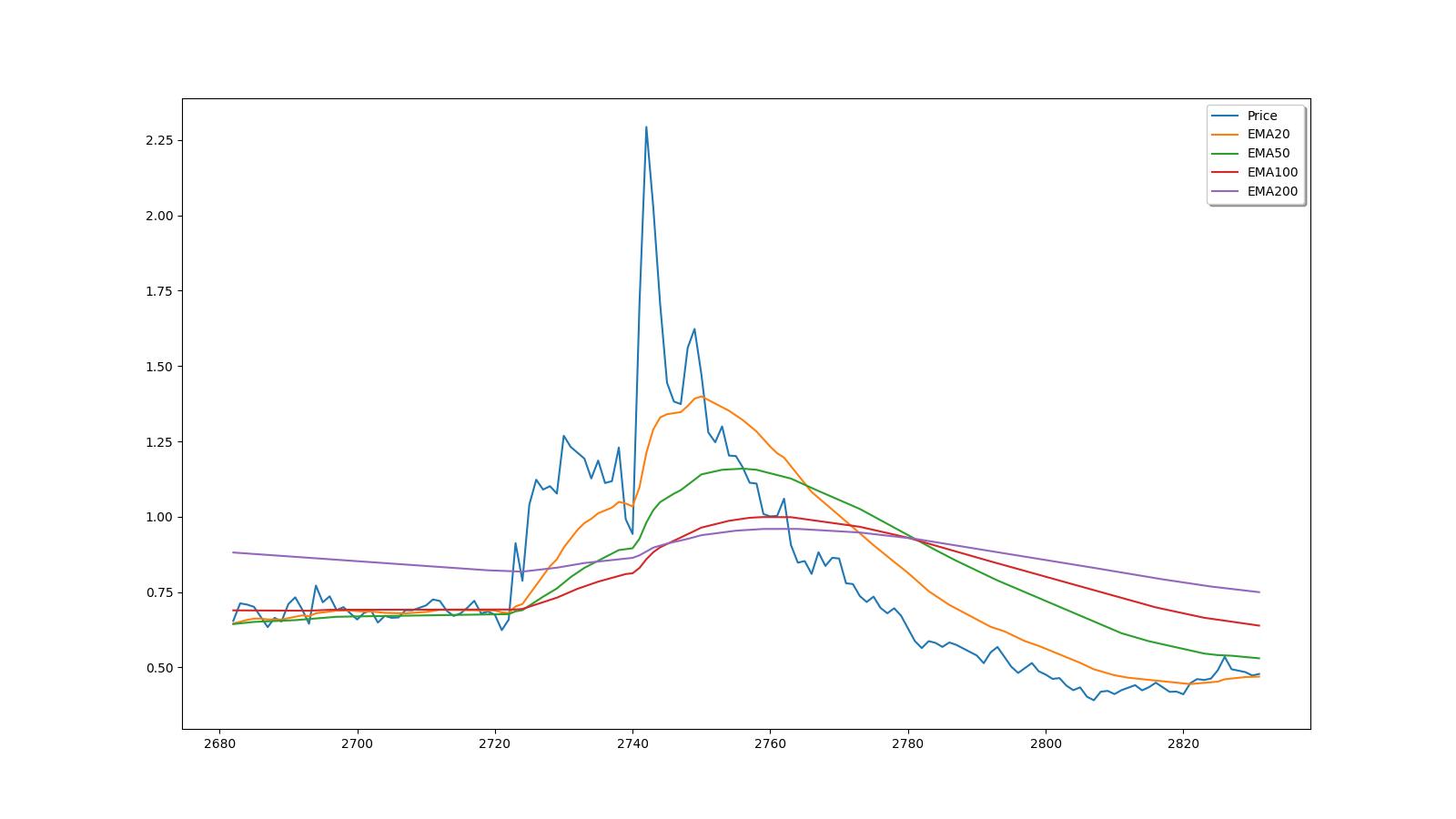Synthetix Network Token Exponential Moving Averages