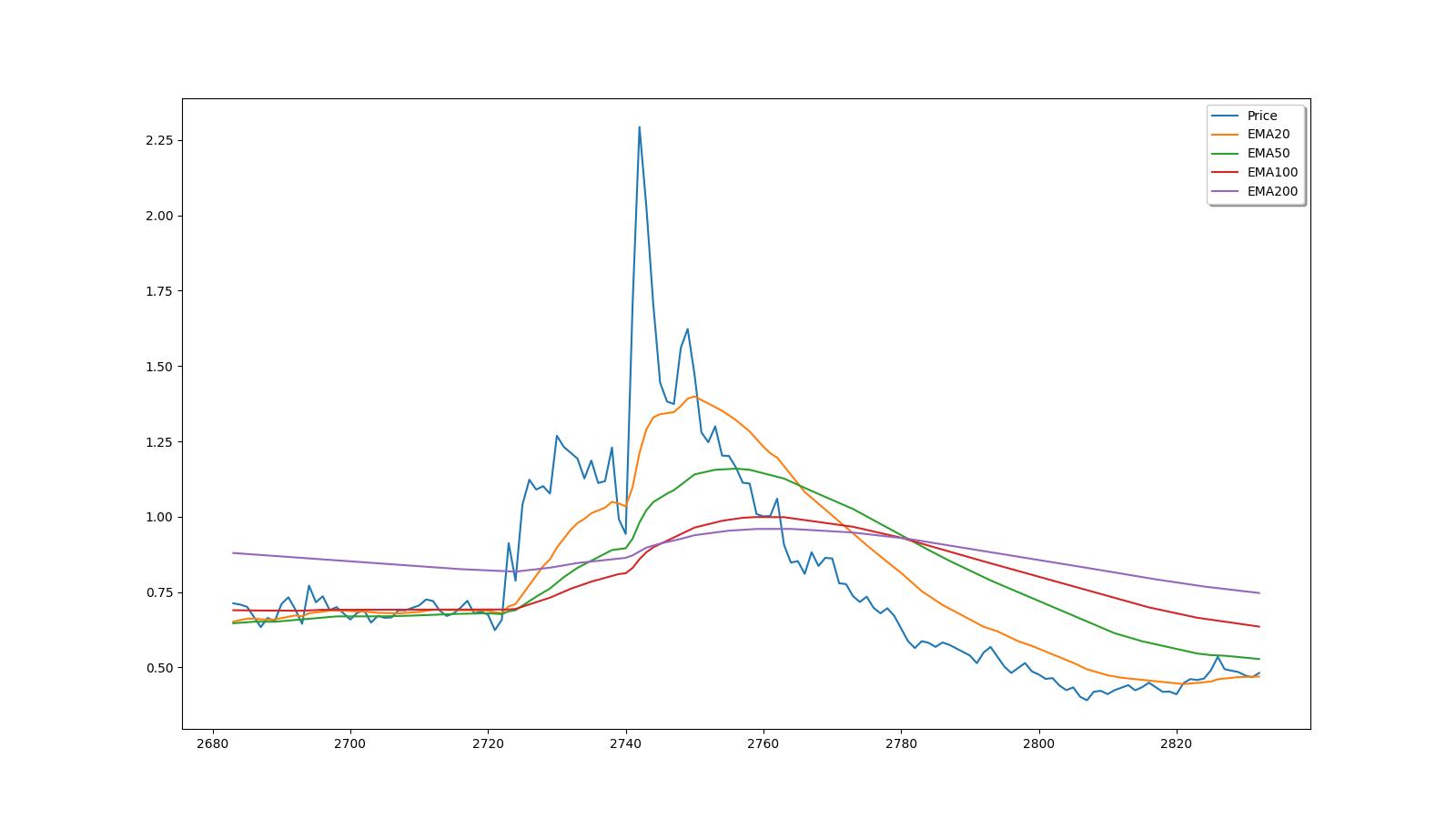 Synthetix Network Token Exponential Moving Averages