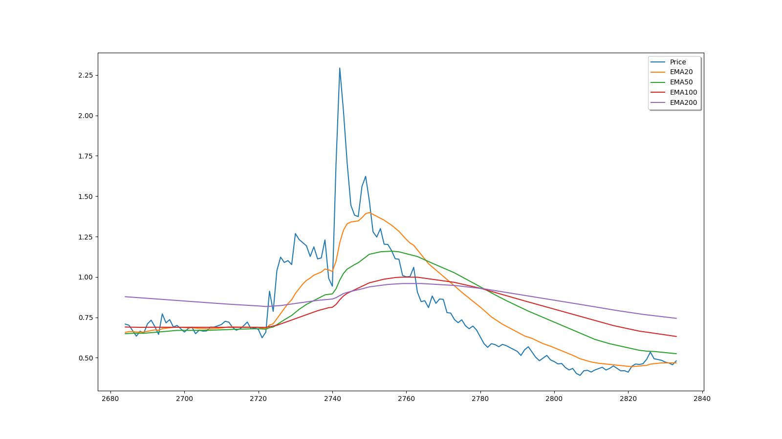 Synthetix Network Token Exponential Moving Averages
