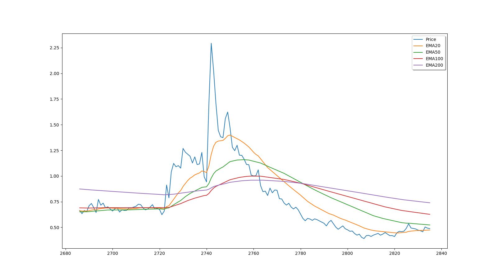 Synthetix Network Token Exponential Moving Averages