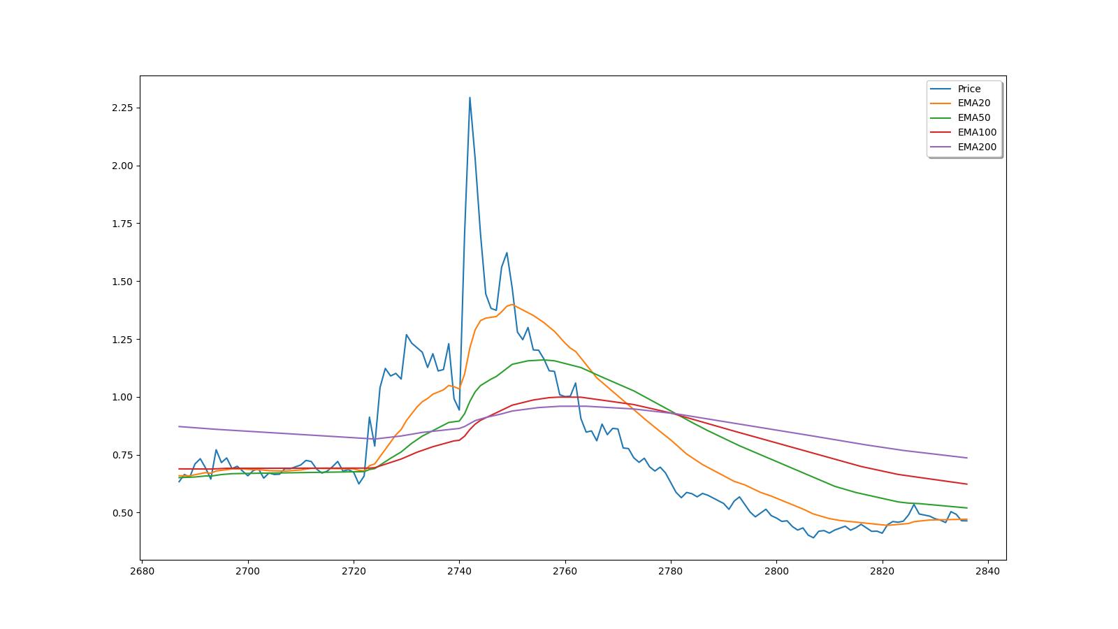 Synthetix Network Token Exponential Moving Averages