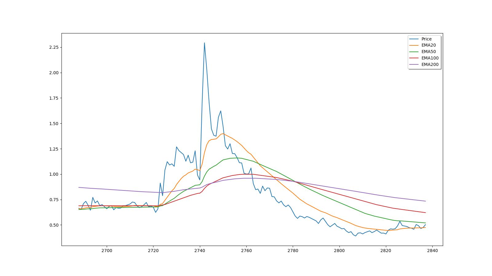 Synthetix Network Token Exponential Moving Averages