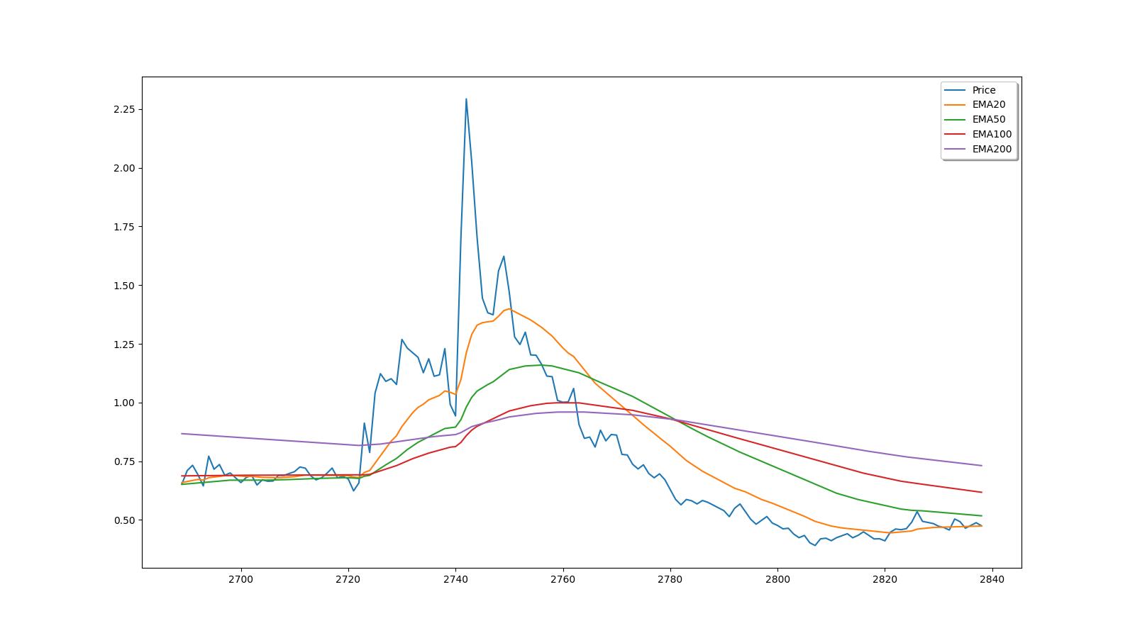 Synthetix Network Token Exponential Moving Averages
