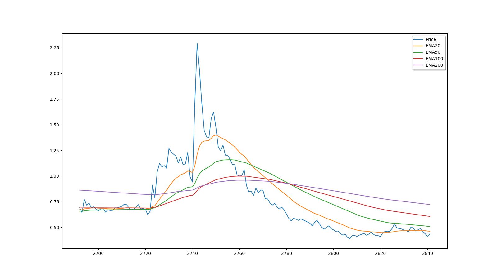 Synthetix Network Token Exponential Moving Averages