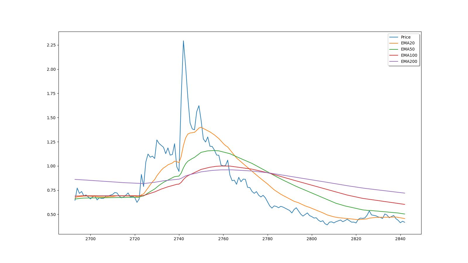 Synthetix Network Token Exponential Moving Averages