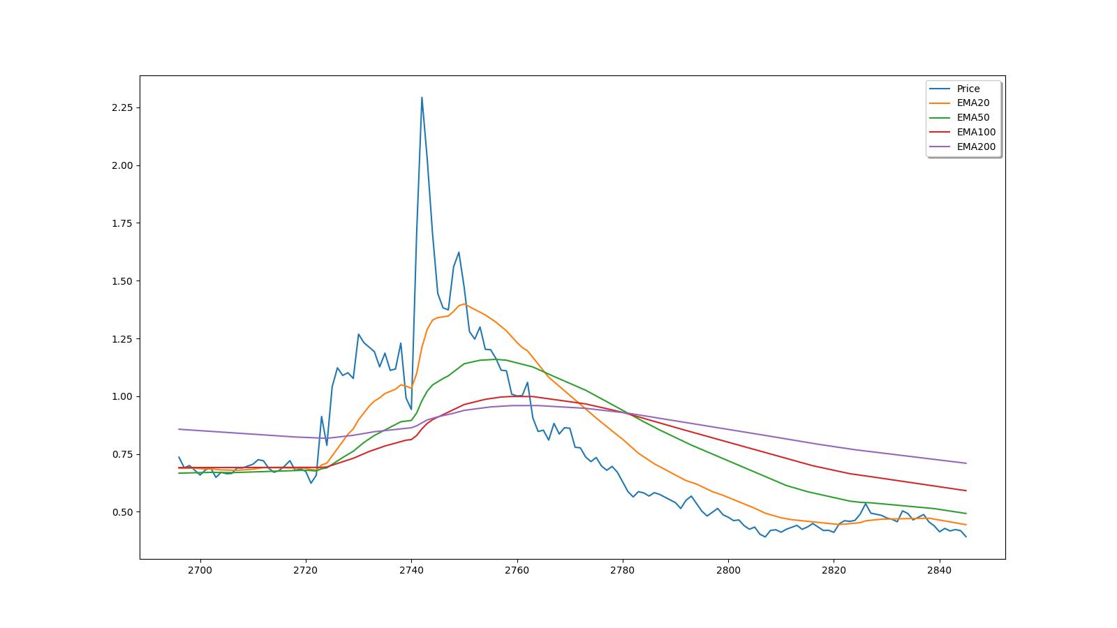 Synthetix Network Token Exponential Moving Averages