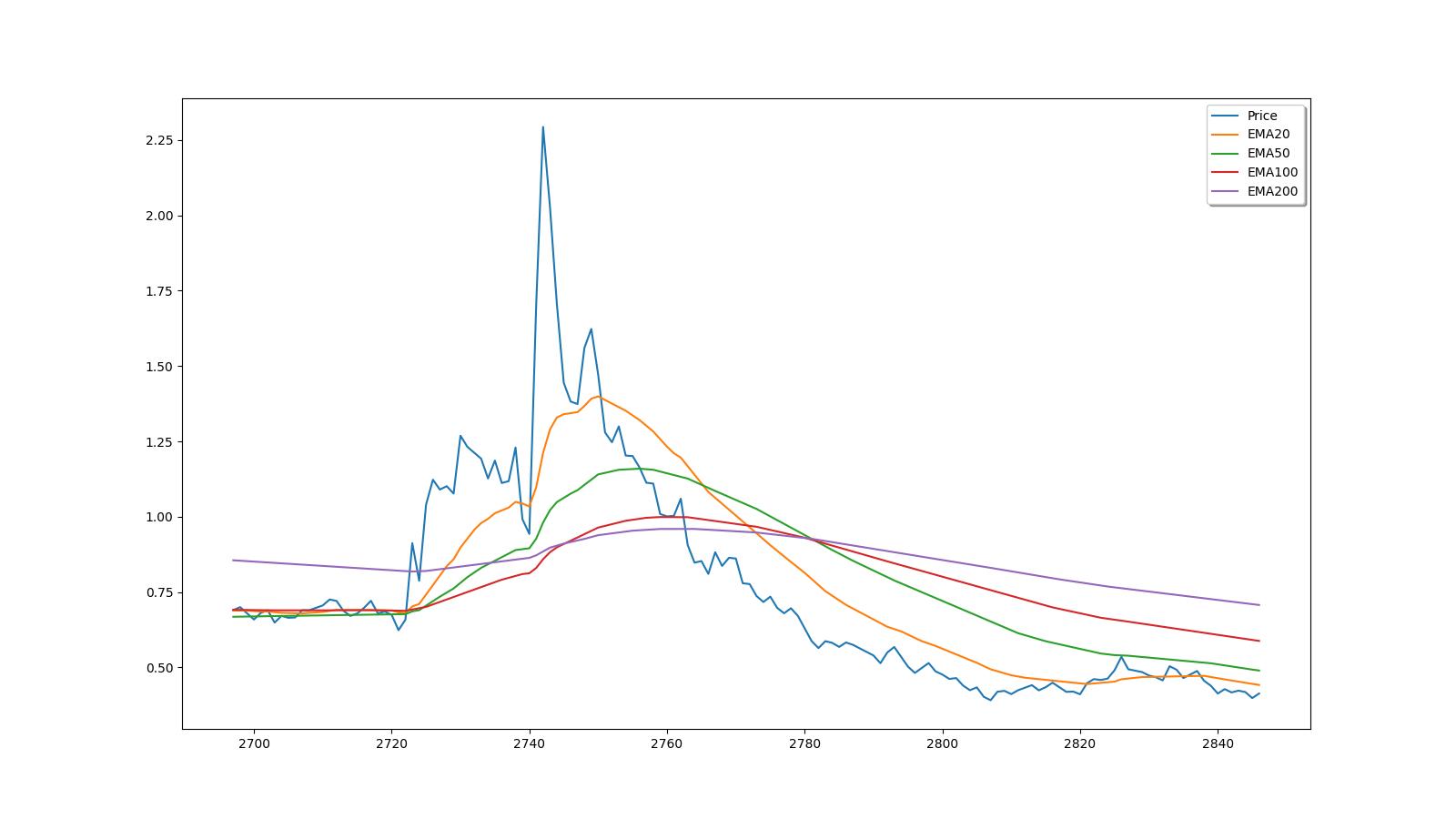Synthetix Network Token Exponential Moving Averages
