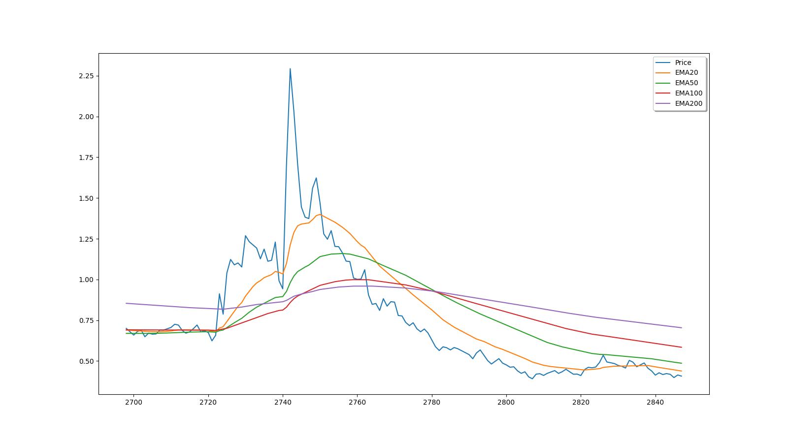 Synthetix Network Token Exponential Moving Averages