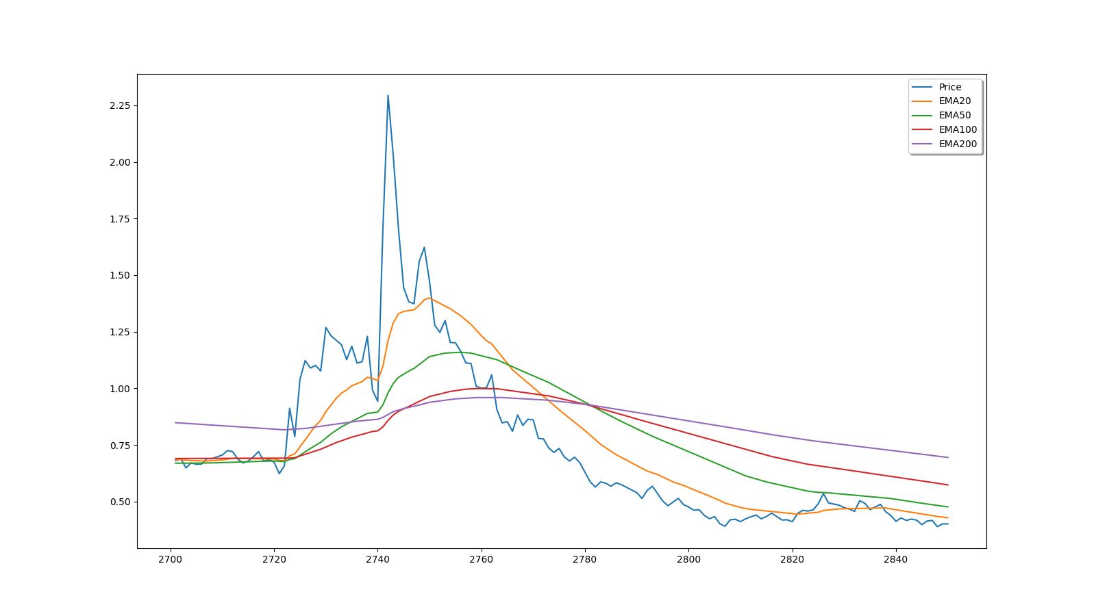 Synthetix Network Exponential Moving Averages