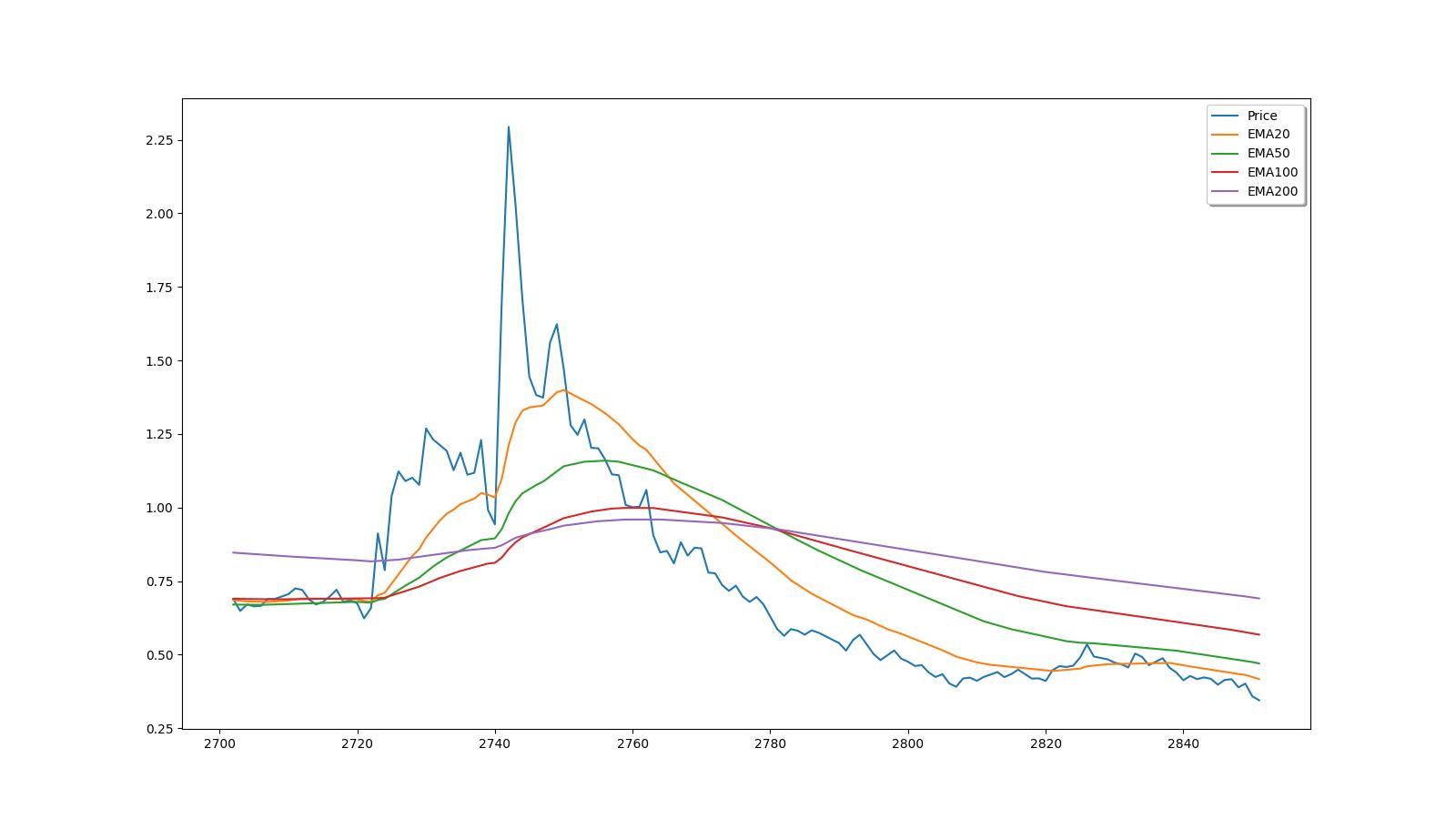 Synthetix Network Token Exponential Moving Averages