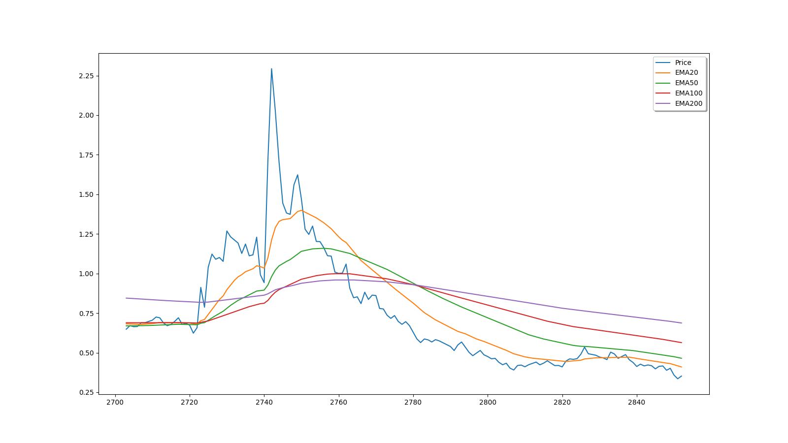 Synthetix Network Token Exponential Moving Averages