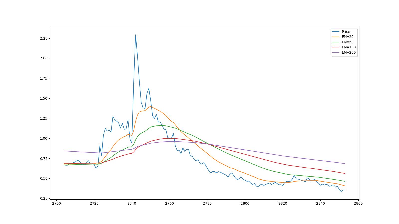 Synthetix Network Token Exponential Moving Averages