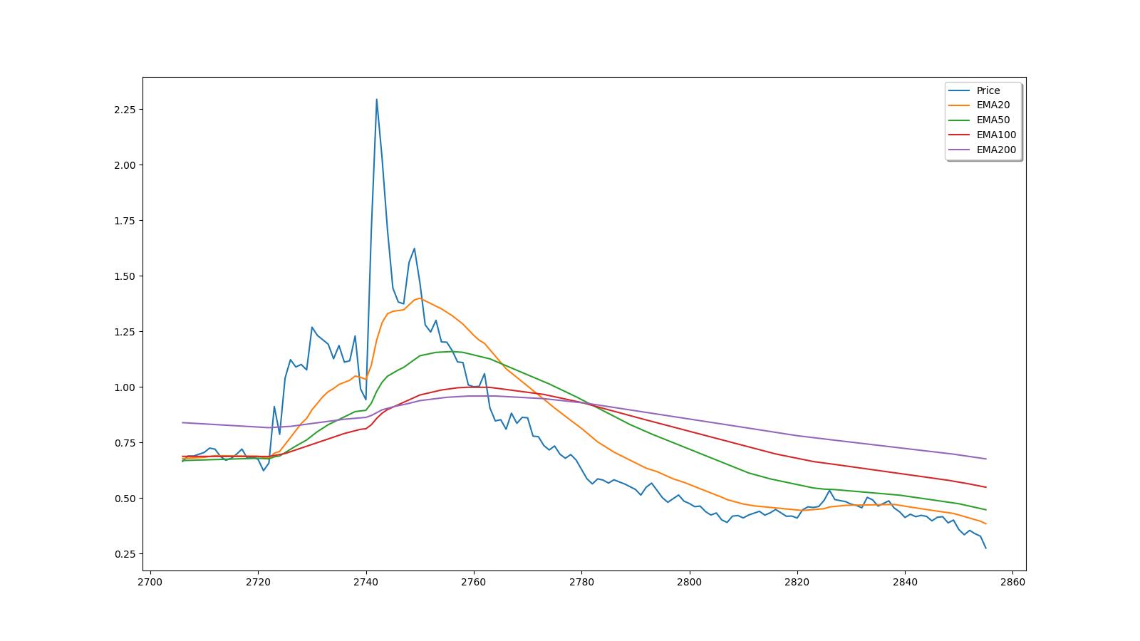 Synthetix Network Token Exponential Moving Averages