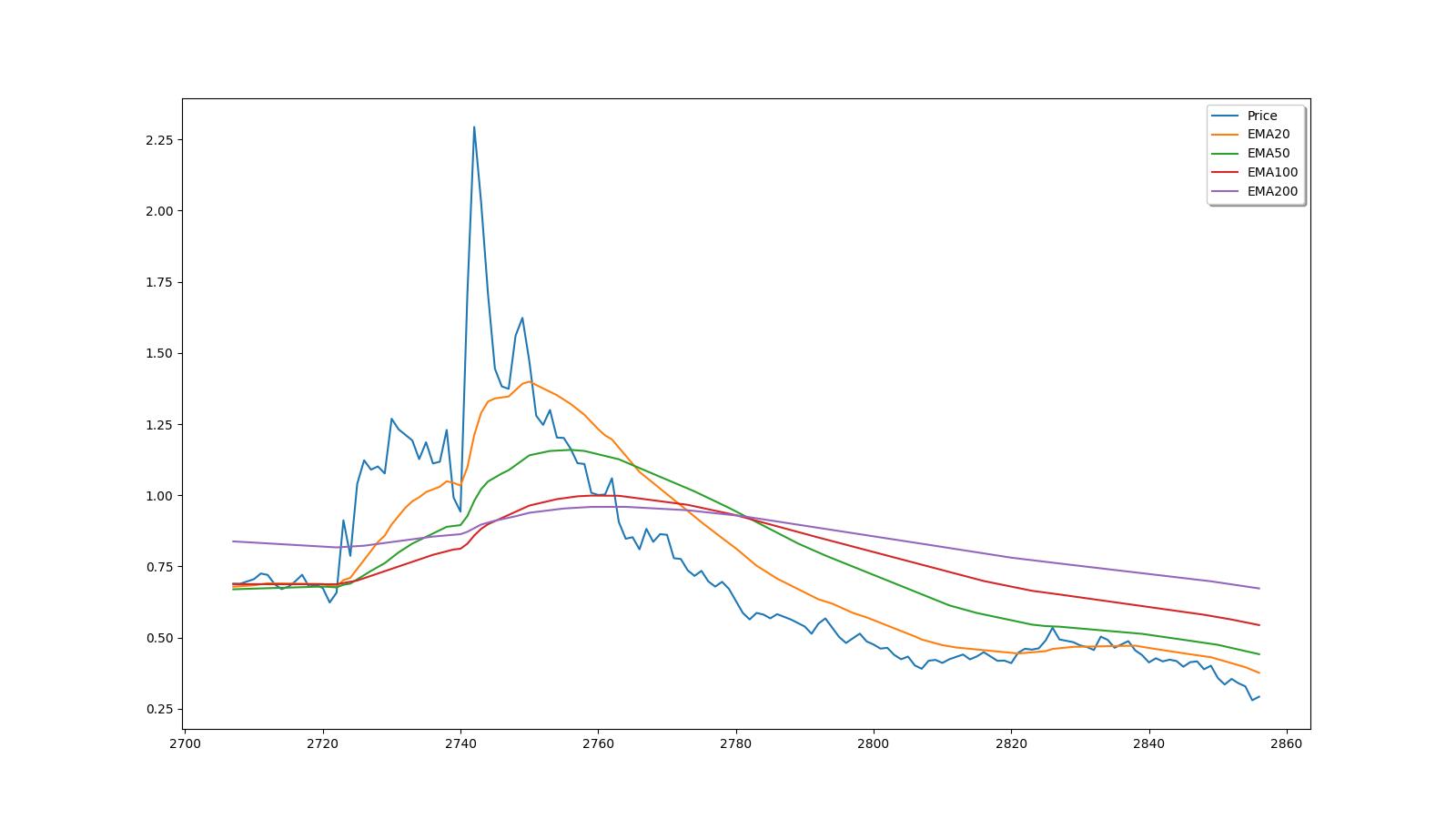 Synthetix Network Token Exponential Moving Averages