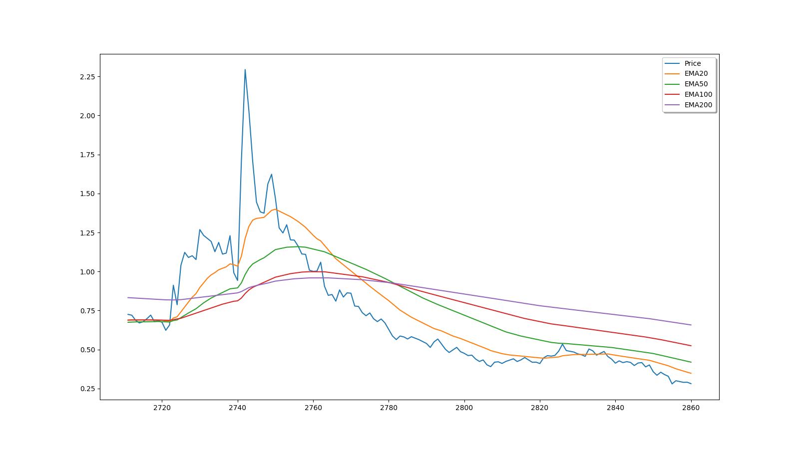 Synthetix Network Token Exponential Moving Averages