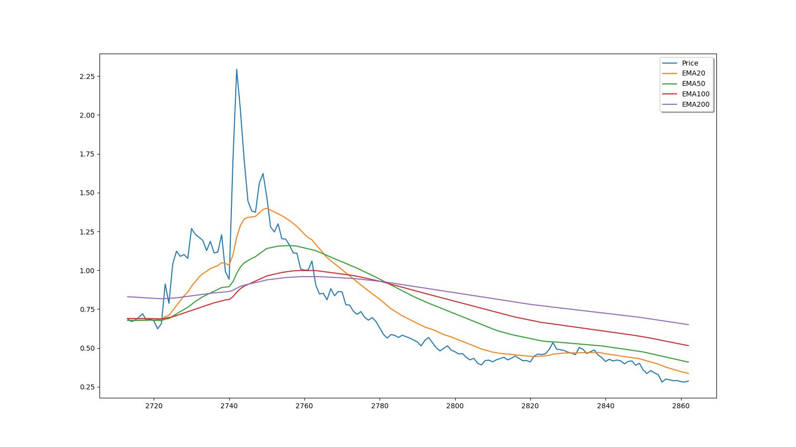 Synthetix Network Token Exponential Moving Averages