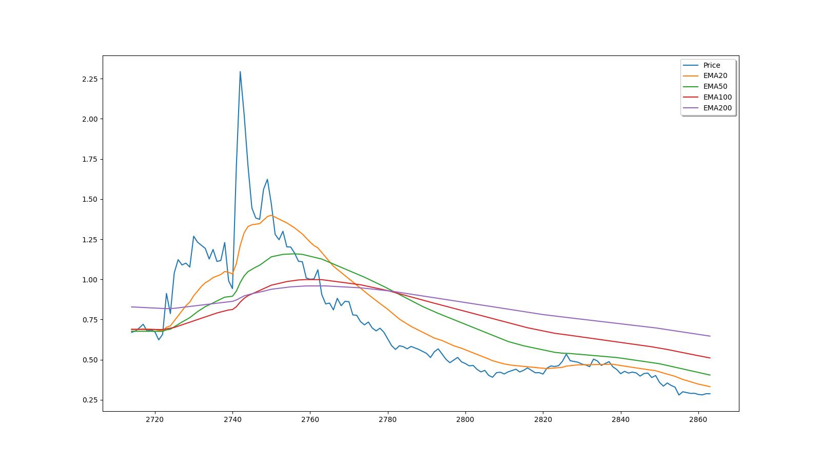 Synthetix Network Token Exponential Moving Averages