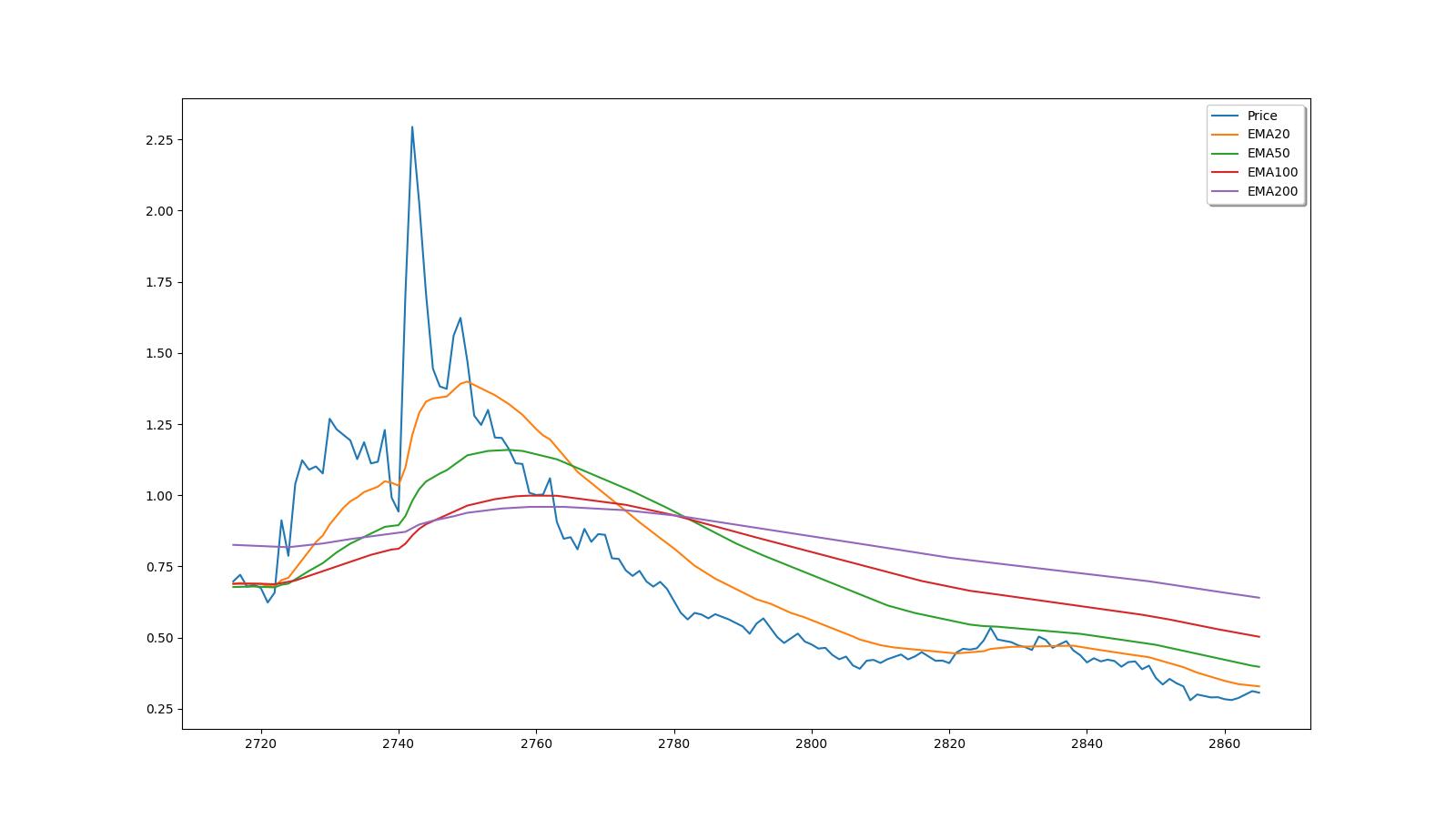 Synthetix Network Token Exponential Moving Averages