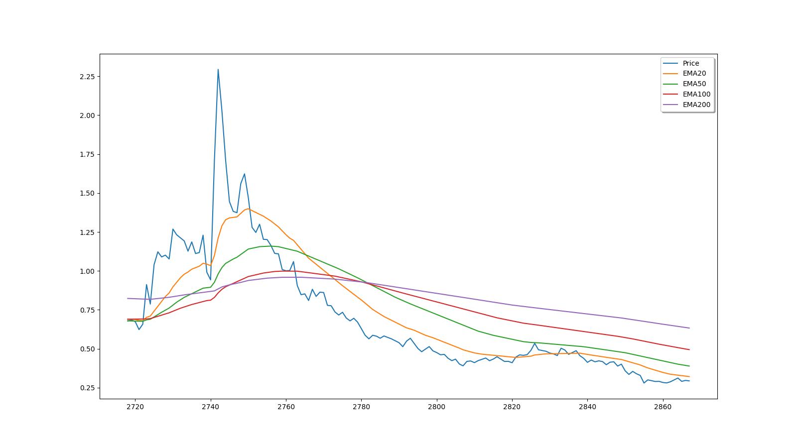 Synthetix Network Token Exponential Moving Averages