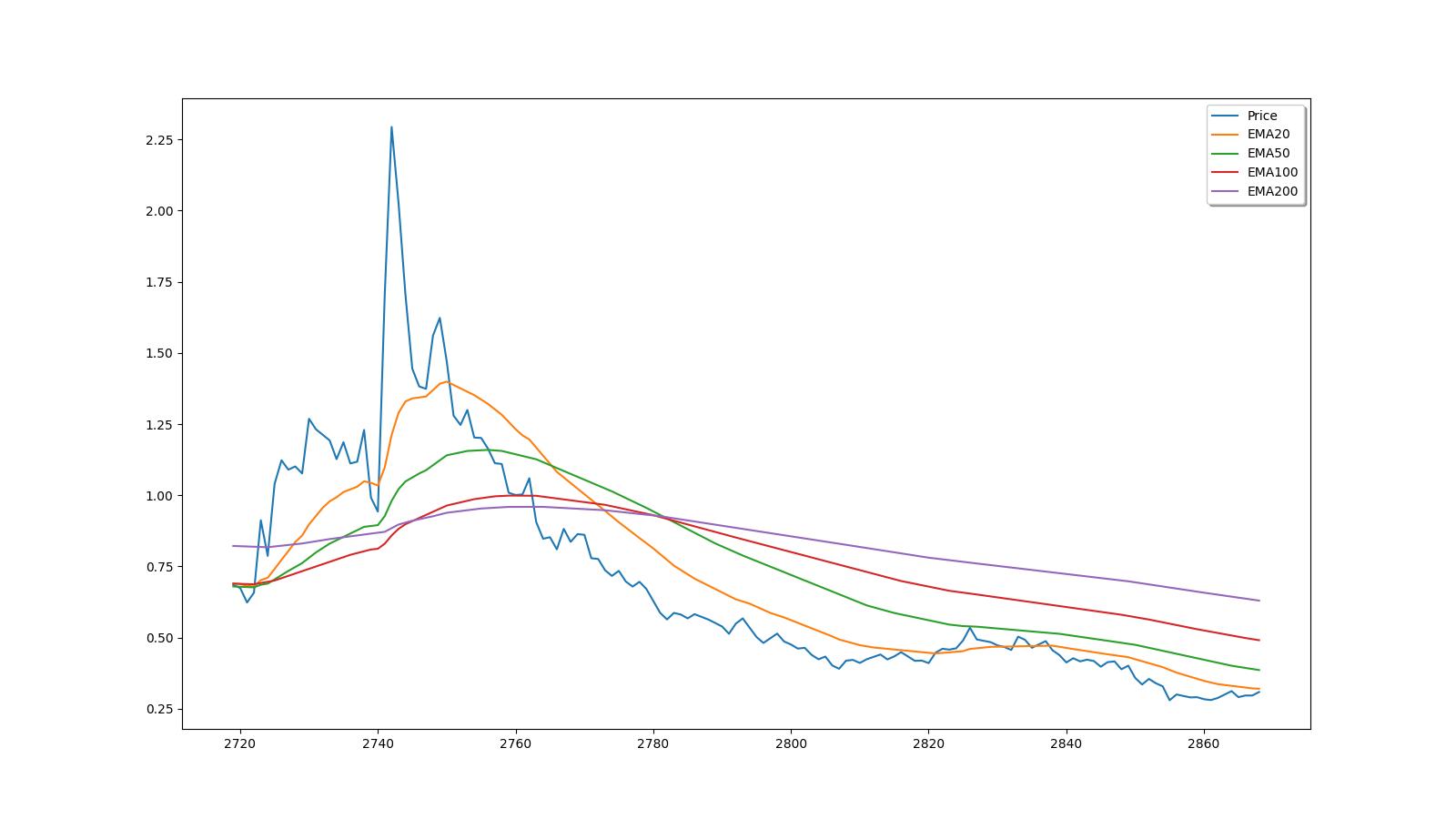 Synthetix Network Token Exponential Moving Averages