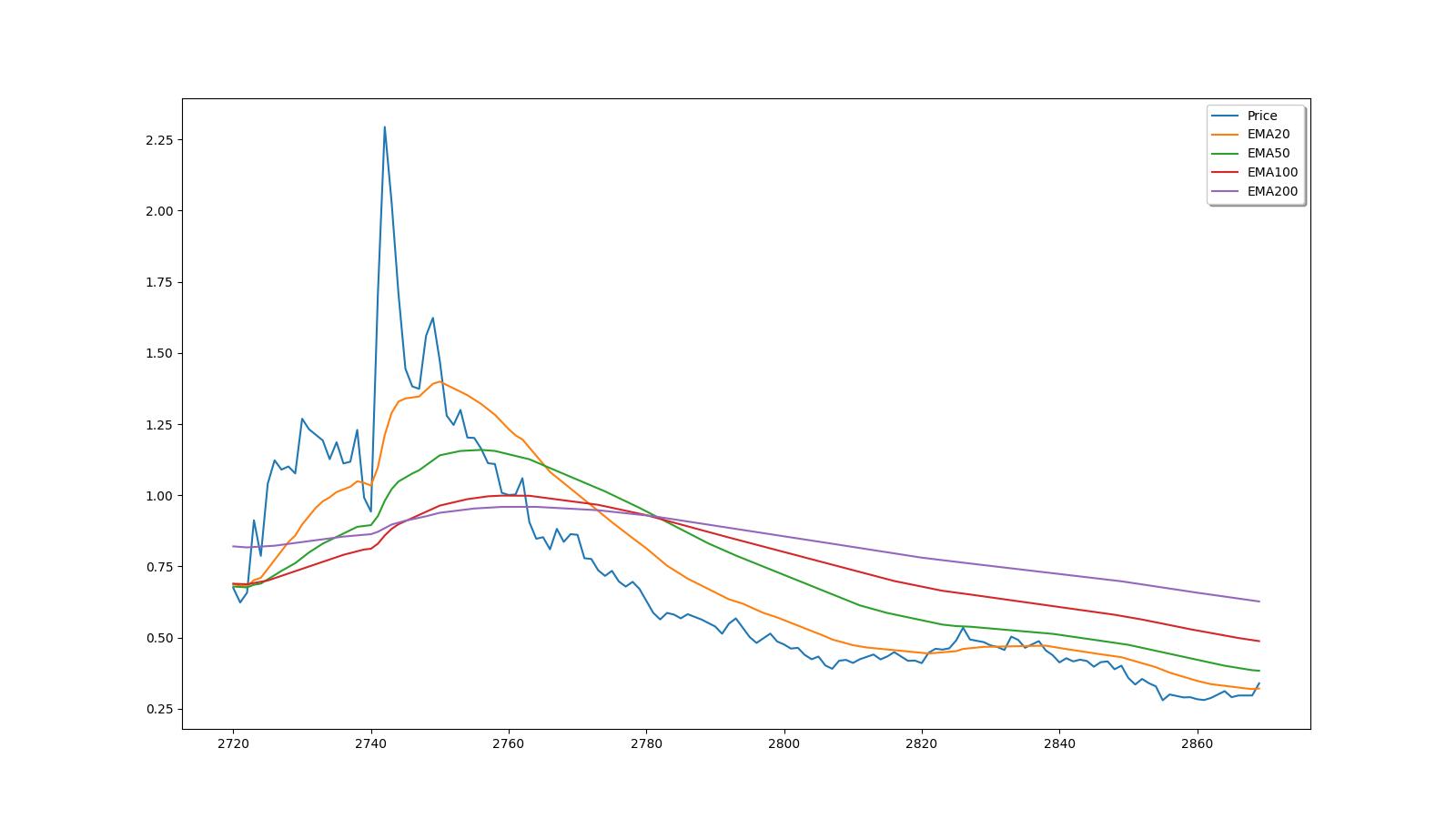 Synthetix Network Token Exponential Moving Averages