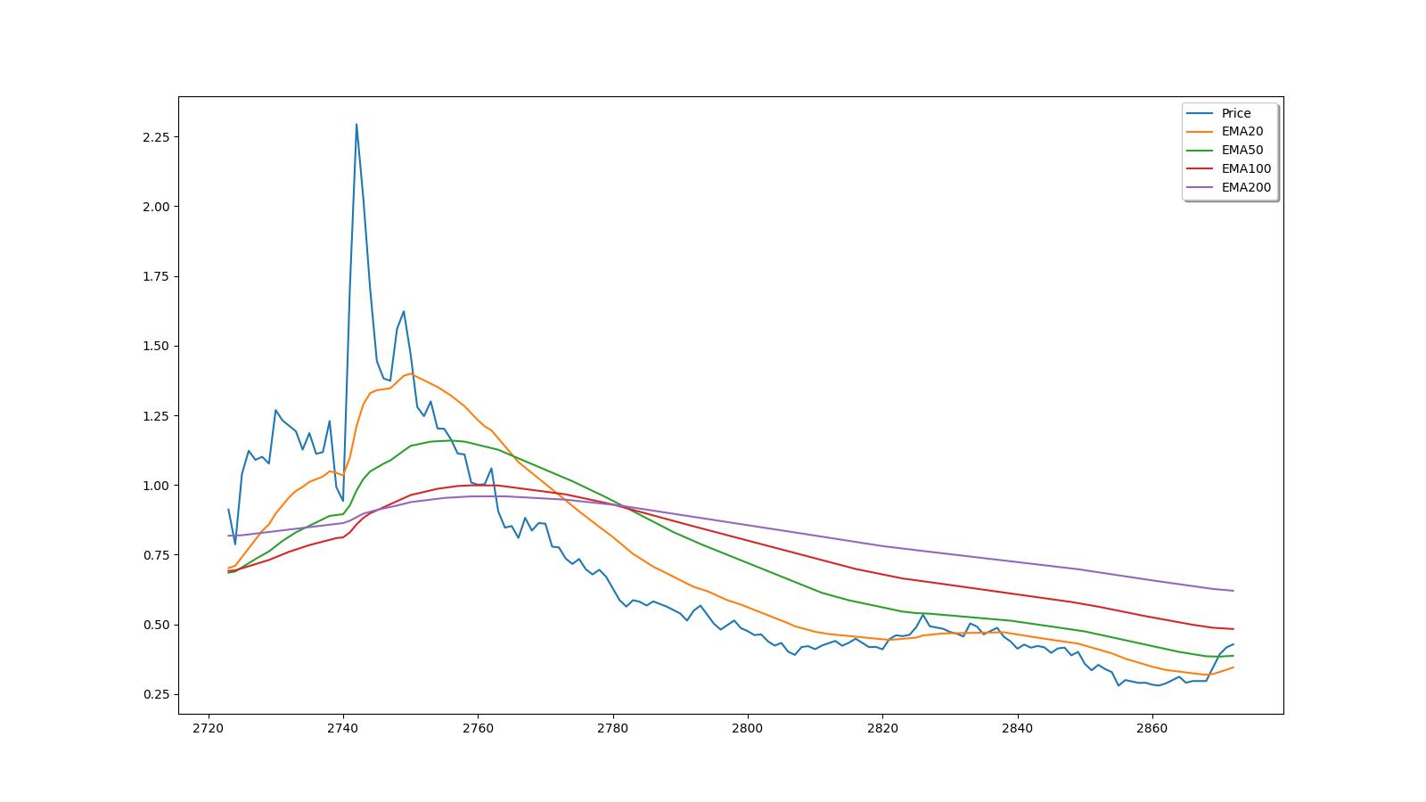 Synthetix Network Token Exponential Moving Averages