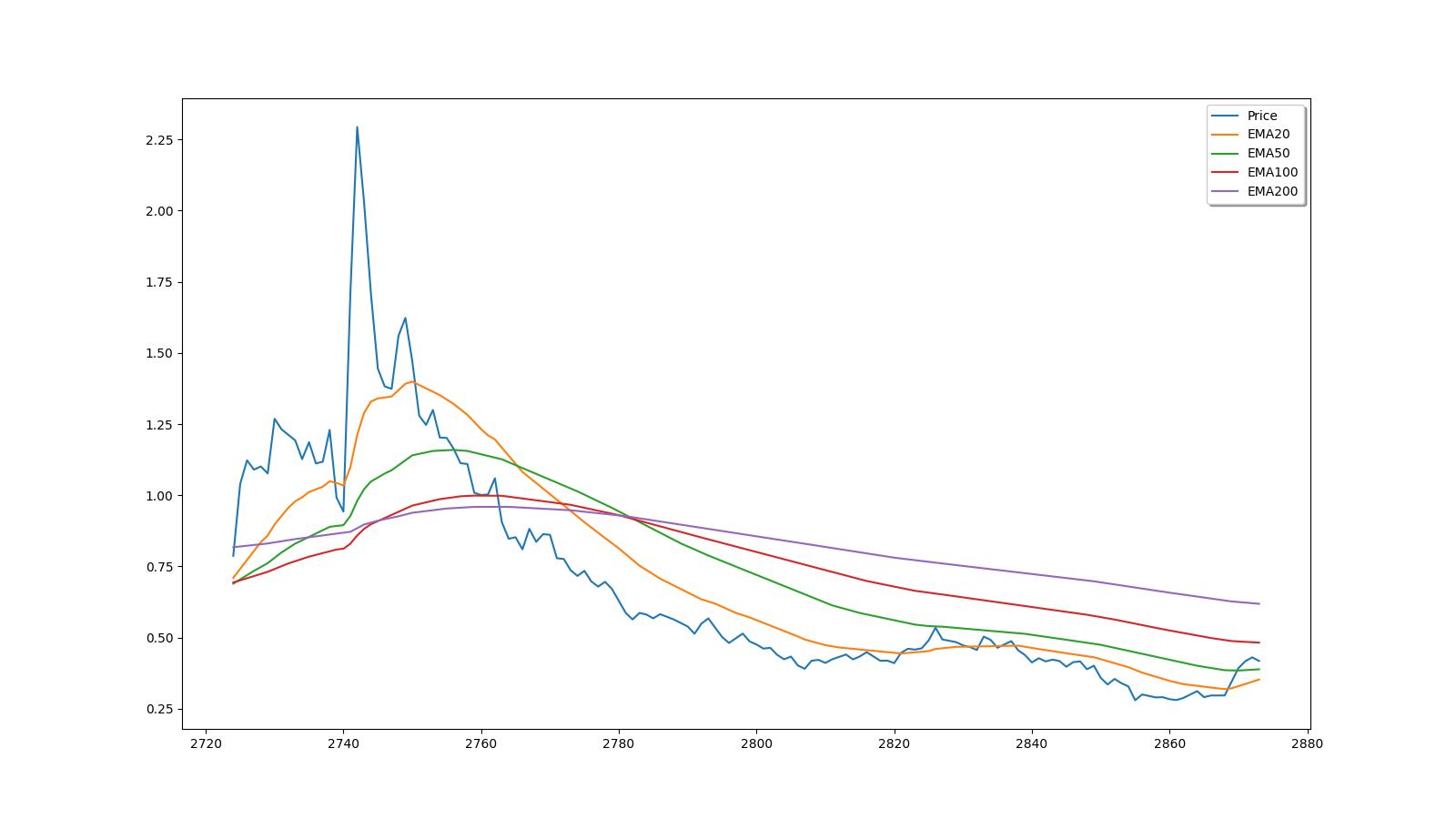 Synthetix Network Token Exponential Moving Averages